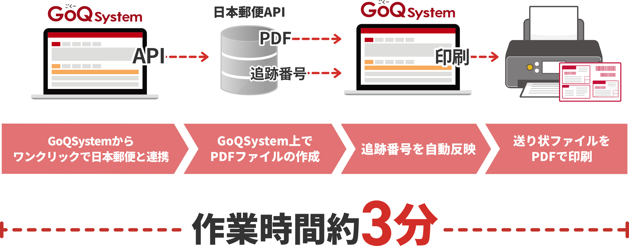 日本郵便の送り状作成システム | ECサイトの受注管理システム"GoQSystem"