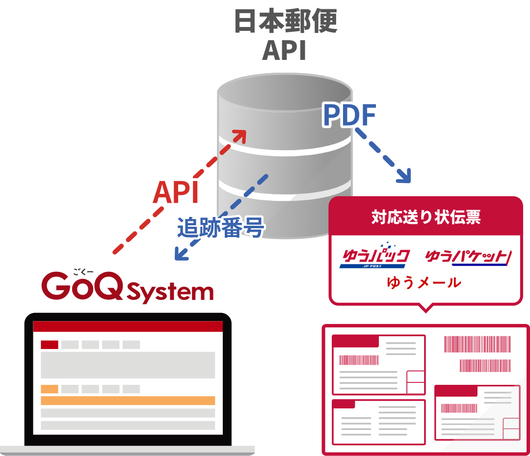 日本郵便の送り状作成システム | ECサイトの受注管理システム"GoQSystem"