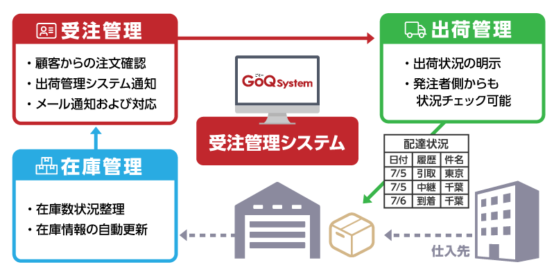 受注管理システムとは？特徴と選び方を徹底解説！GoQSystem | ECサイトの受注管理システム"GoQSystem"