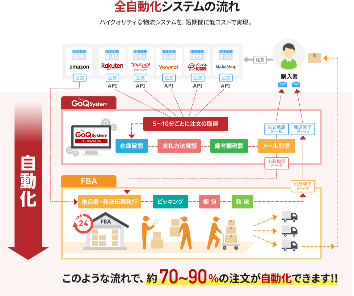 FBAマルチチャネルの料金やメリットと注意点。納品方法まで解説 | GoQSystem ブログ